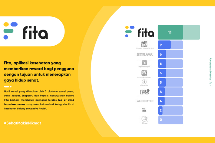 Aplikasi Fita Mendukung Gaya Hidup Sehat Masyarakat Indonesia | Pricebook