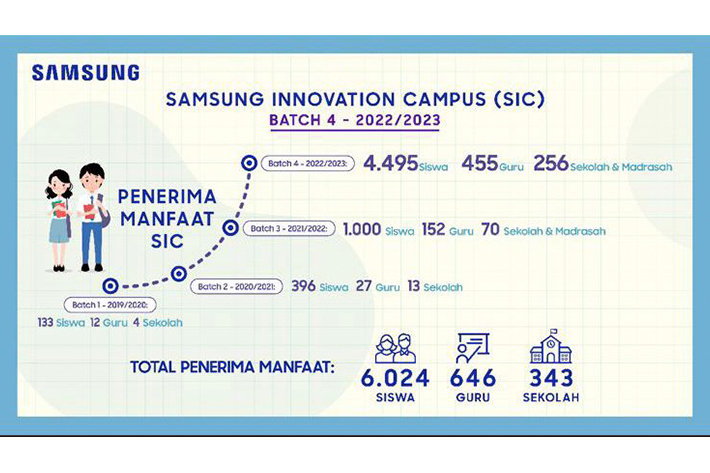 Samsung Innovation Campus Siap Tambah Kuota Hingga 4.000 | Pricebook